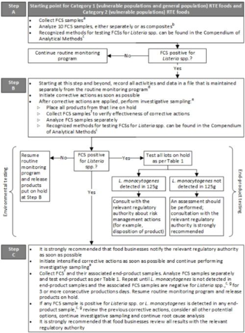 Understanding the updated Listeria Policy (Canada) - Sirocco